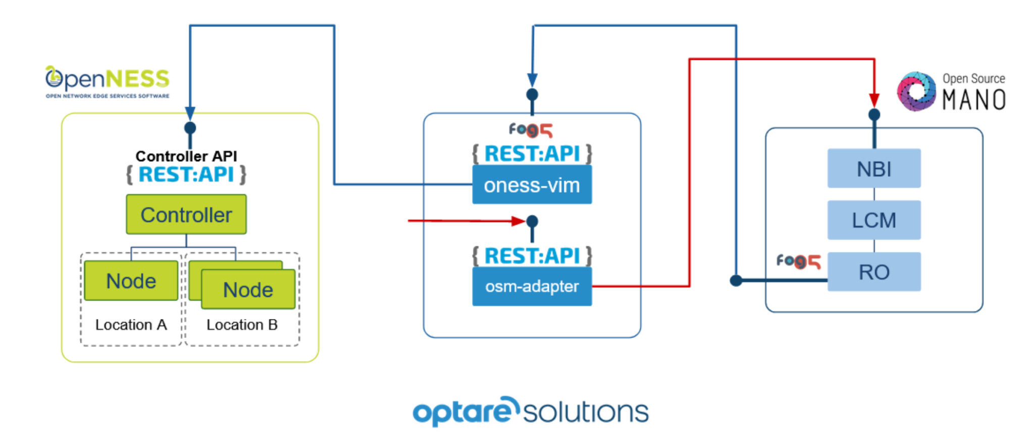 Optare Solutions integra en el laboratorio 5TONIC los servicios de Edge ...