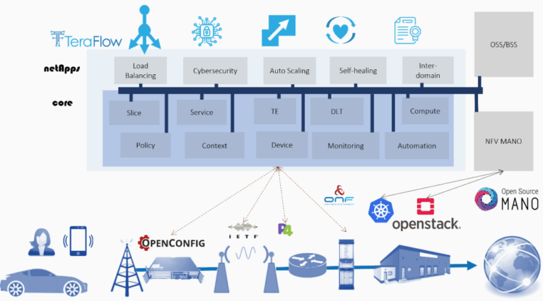 Open Quantum Networks With Teraflowsdn The Interoperable Future Of Qkd Optare Solutions