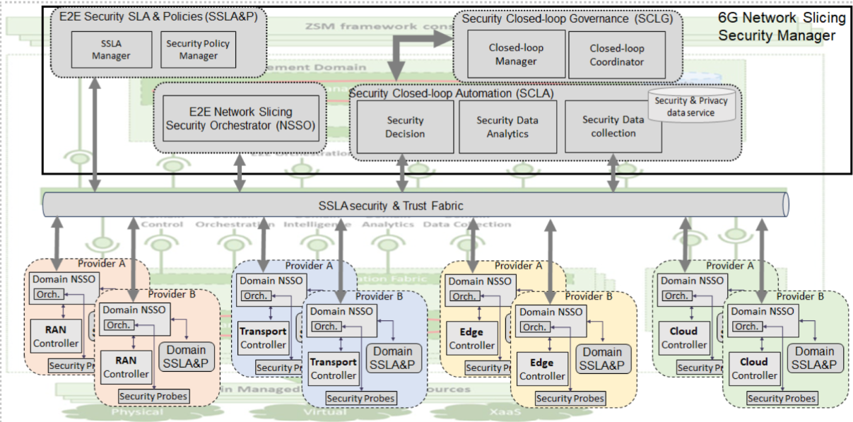 Securing 6G Network Slices with Closed-Loop Automation: 6G-OPENSEC-SECURITY in Action - Optare ...